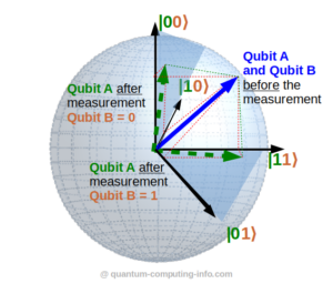 How to visualize quantum entanglement? - quantum-computing-info